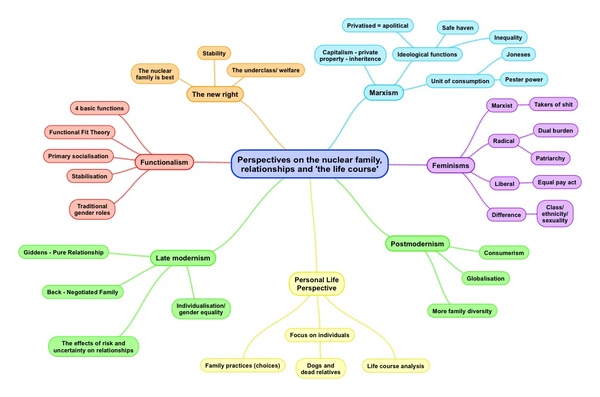 Sociological Perspectives on the Family Mind Maps - Revise Sociology