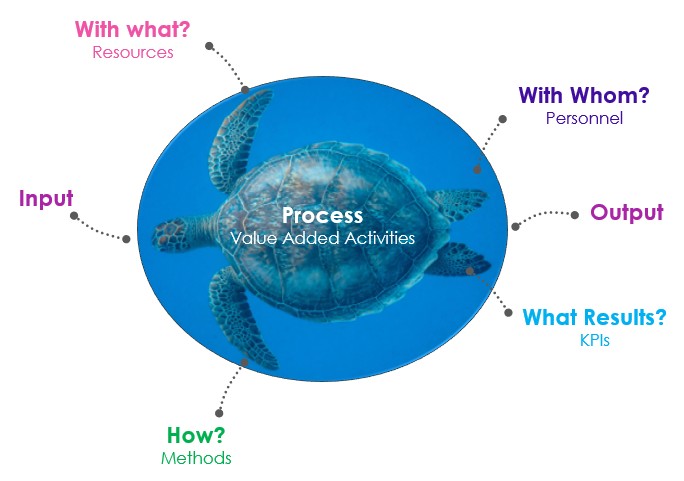 Process Map and Process Cards per AS9100 - ISO 9001 - Management Tools